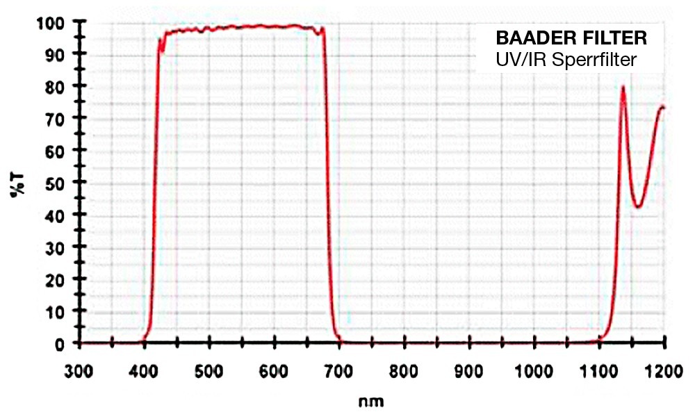 Baader UV/IR Cut filter 2 inch (420-680 nm) - Ganymedes